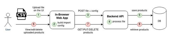 Designing a Customer-facing Asynchronous API
