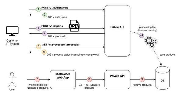 Designing a Customer-facing Asynchronous API