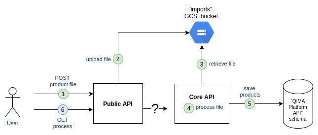 Designing a Customer-facing Asynchronous API
